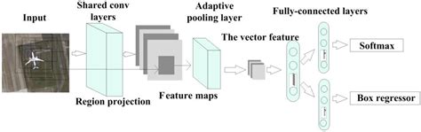 Sensors Free Full Text Rapid Airplane Detection In Remote Sensing Images Based On Multilayer