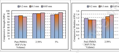 Compressive Strength And Compressive Modulus Of Samples Built In 0º In Download Scientific