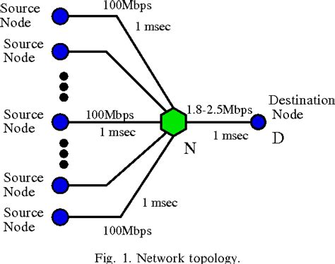 Figure 1 From Simulation Analysis Of Red With Short Lived Tcp Connections Semantic Scholar