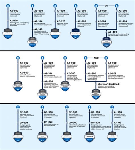 Microsoft Azure Certification Path 2024 A Complete Guide