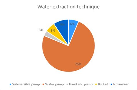 Water Extraction Techniques From Wells N32 Download Scientific Diagram