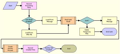 managing workflows for siebel email response