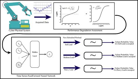 Self Detected Condition Based Maintenance Framework Download Scientific Diagram