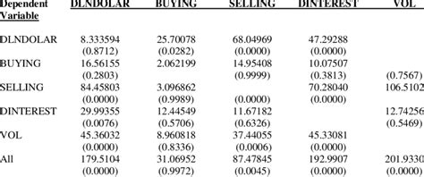 Var Pair Wise Granger Causality Block Exogeneity Wald Test Download Table