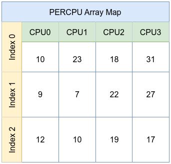 EBPF Maps Engineering Everything With EBPF