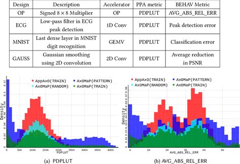 Axomap Designing Fpga Based Approximate Arithmetic Operators Using