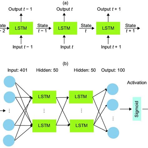 The Structure Of A The Lstm Unit And B The Lstm Network Used