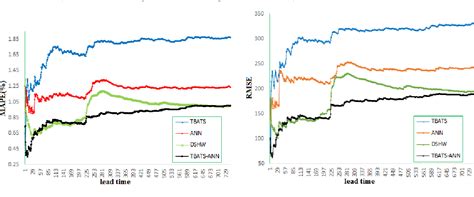 Table From Forecasting Electricity Load Demand Using Hybrid Exponential Smoothing Artificial