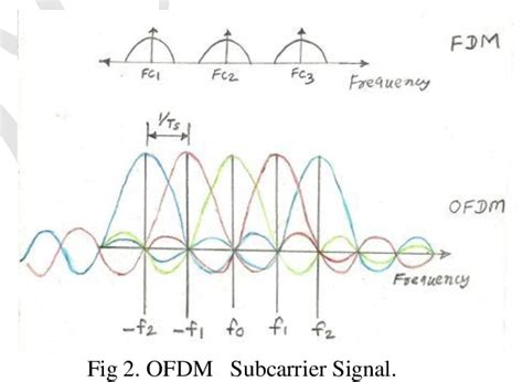 Figure 2 From Bit Error Rate Analysis For Image Transmission Using Ofdm Based On Chaos