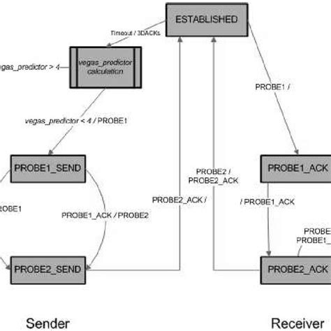 tcp probing state diagram download scientific diagram