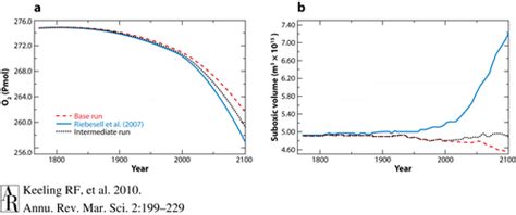 Ocean Deoxygenation Environmental Blog