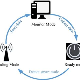 The Modes Of Intelligent Sensing Devices Download Scientific Diagram
