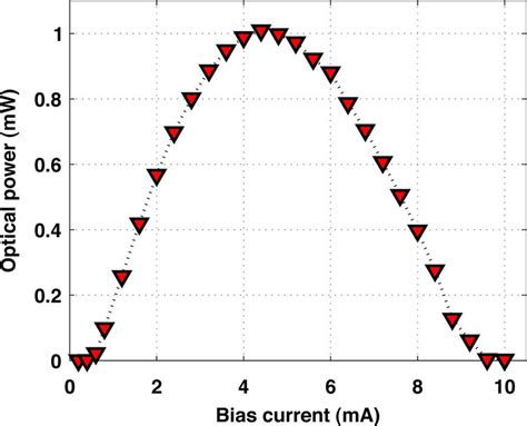 Optical Output Power Mw Versus Vcsel Bias Current Ma Download