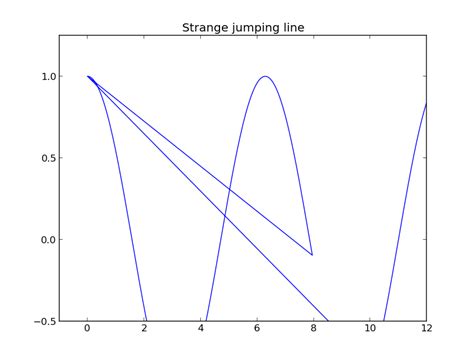 Python Put A Gap Break In A Line Plot Stack Overflow