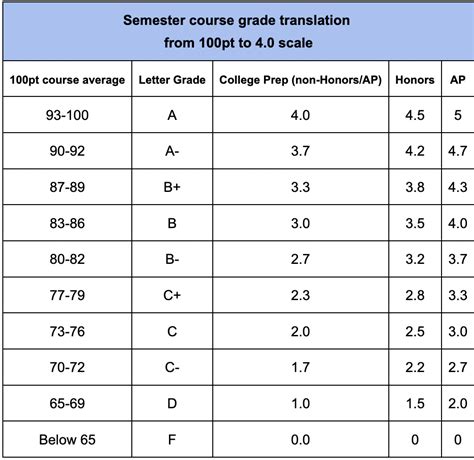 Standard Gpa Scale At Manuel Breeden Blog