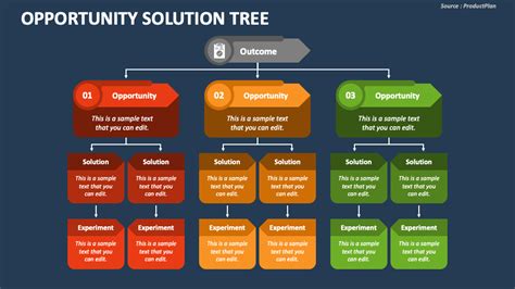 Opportunity Solution Tree Powerpoint Presentation Slides Ppt Template
