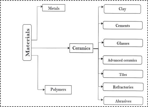 Classification Of The Materials And Ceramics Download Scientific Diagram