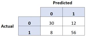 How To Create A Confusion Matrix In Python