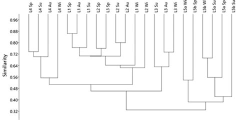 Cluster Analysis Based On Jaccard Distance Upgma Method Of The