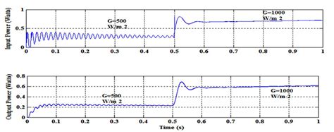 Pv System Response To Varying Irradiance With Incremental Conductance