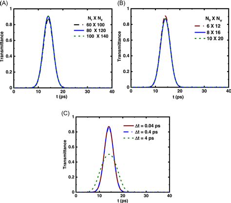 Effect Of Spatial Grid Size A Angular Grid Size B And Time Step Download Scientific Diagram