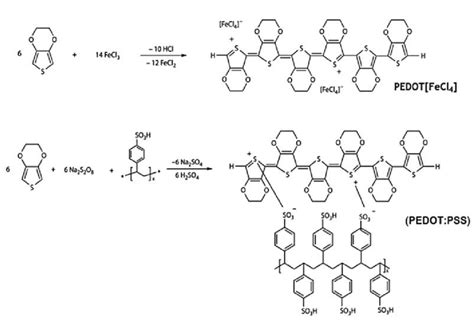 Reaction Schemes For The Chemical Synthesis Of Pedot[fecl 4 ] And Download Scientific Diagram