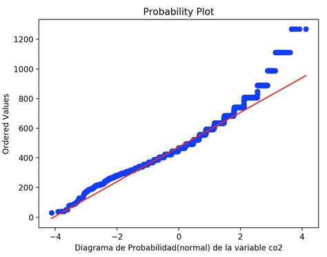 Python Distribución De Variables Grafico De Probabilidad Naps