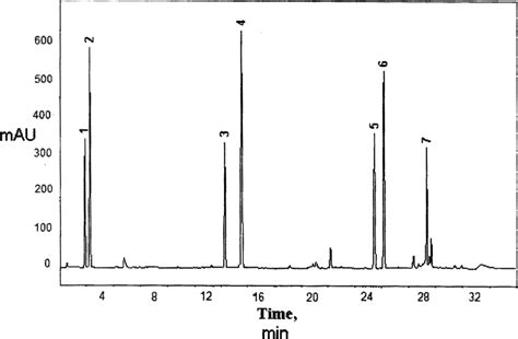 Example Of Chromatographic Separation Of A Standard Mixture Of