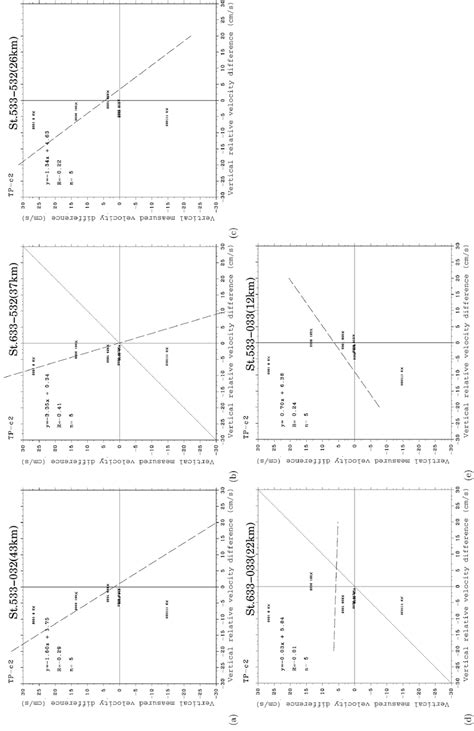 Comparisons Of Vertical Velocity Differences Between Measured Download Scientific Diagram