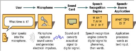Typical Speech Interface Download Scientific Diagram
