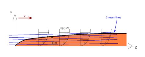 Which Statement Is Not Correct Regarding The Boundary Layer Quizlet