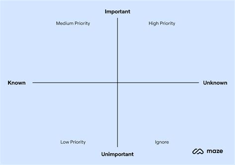Assumption Mapping How To Test Product Assumptions Maze