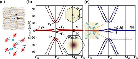 Complex Electronic Behavior Of Twisted Graphene Model Ele Times