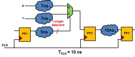 Vlsi Soc Design The Timing Optimization Problem