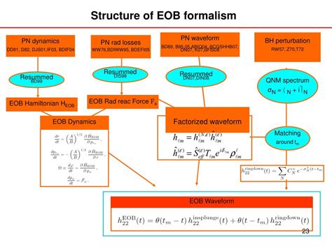 Ppt Gravitational Waves And Dynamics Of Coalescing Binary Systems Powerpoint Presentation Id