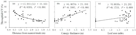 Coefficient Of Variation Of Throughfall Throughfall Cvcs As A Download Scientific Diagram