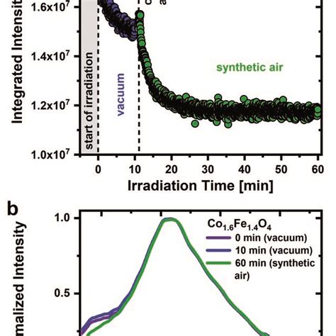 A Time Dependent Behavior Of The Integrated Pl Intensity Of The