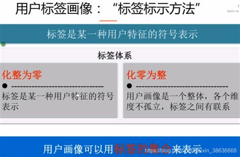 大数据推荐系统算法（3） 用户画像大学生用户画像系统 Csdn博客