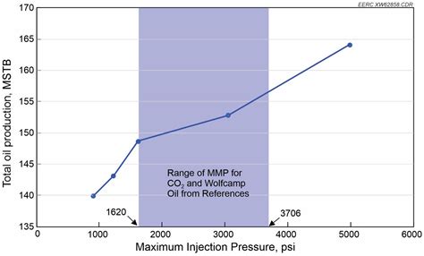 Applying Reservoir Simulation And Artificial Intelligence Algorithms To Optimize Fracture