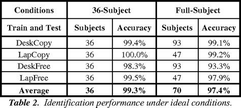 table 2 from keystroke biometric identification and authentication on