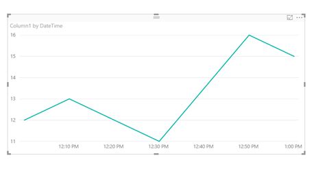 Solved Line Chart Using Hours Minutes Seconds Timeline Microsoft