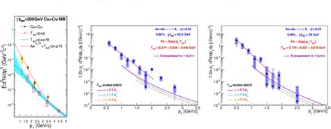 Direct Photon P T Spectra In Cucu Collisions At √ S N N 200 Gev