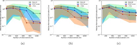 Figure 1 From Tensor Regression Using Low Rank And Sparse Tucker