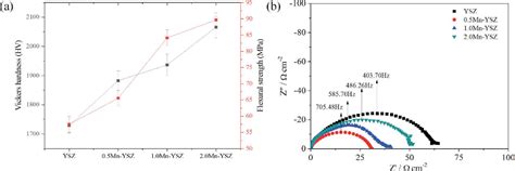 Figure 4 From Densification Of Mn Doped Ysz For The Solid Oxide