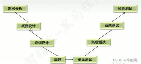 测试过程模型 Csdn博客 测试过程模型 Csdn博客
