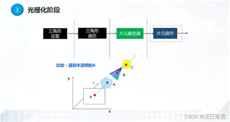Gpu渲染管线概述泡泡茶壶wending的博客 Csdn博客