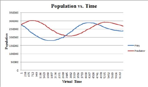 population of predator and prey download scientific diagram