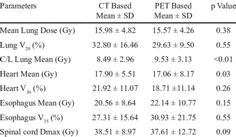 Tumor Specific Dosimetric Analysis Of Gross Tumor Volume Gtv Download Scientific Diagram