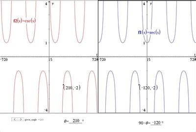 Csc X Sec X Trigonometry