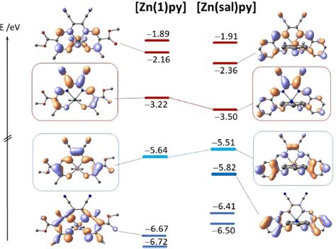 Dft Derived Frontier Mos Of Five Coordinate Zinc Complexes